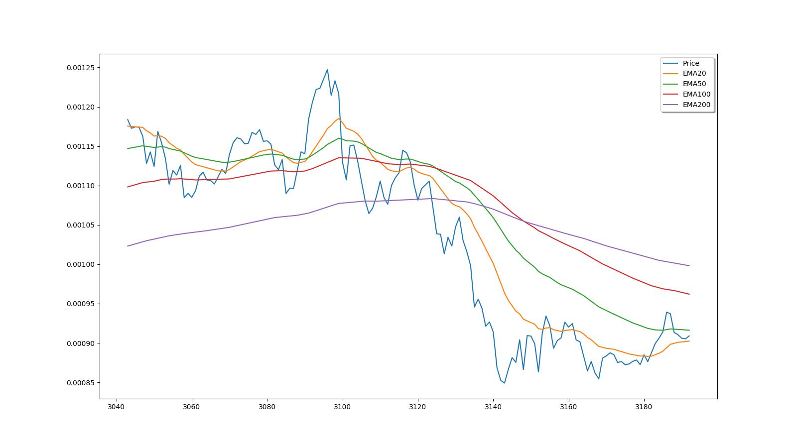 UGAIN Exponential Moving Averages