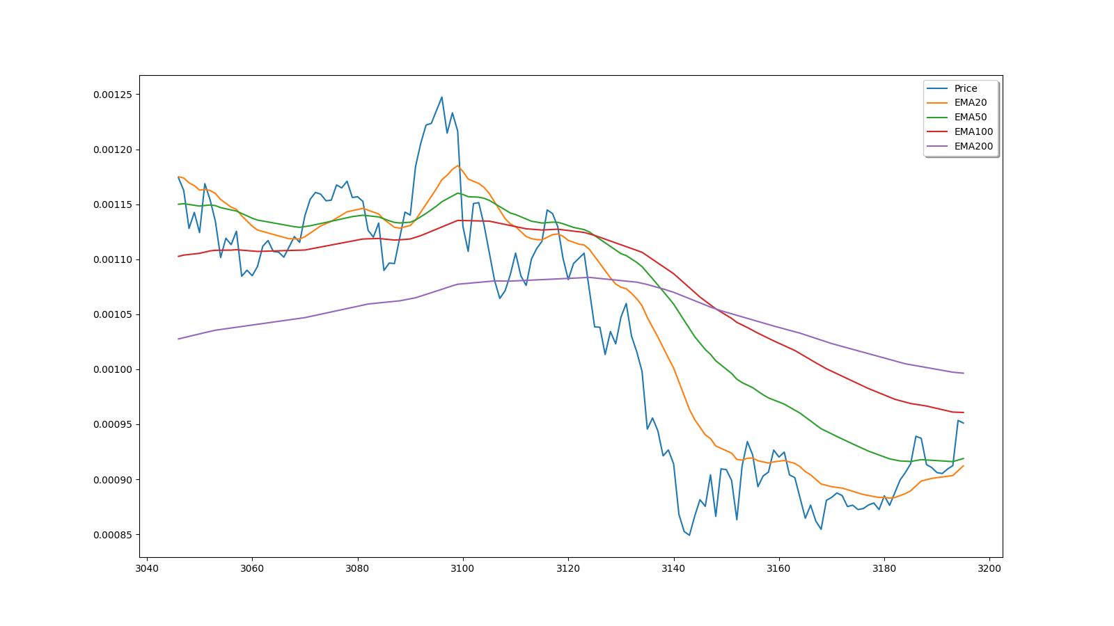 UGAIN Exponential Moving Averages