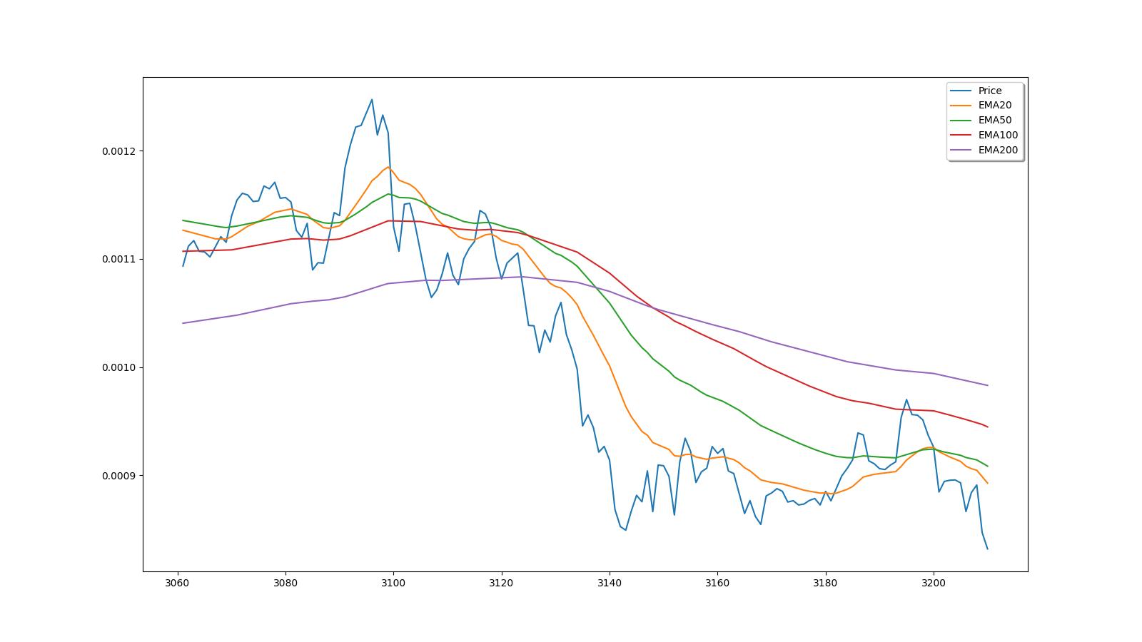 UGAIN Exponential Moving Averages