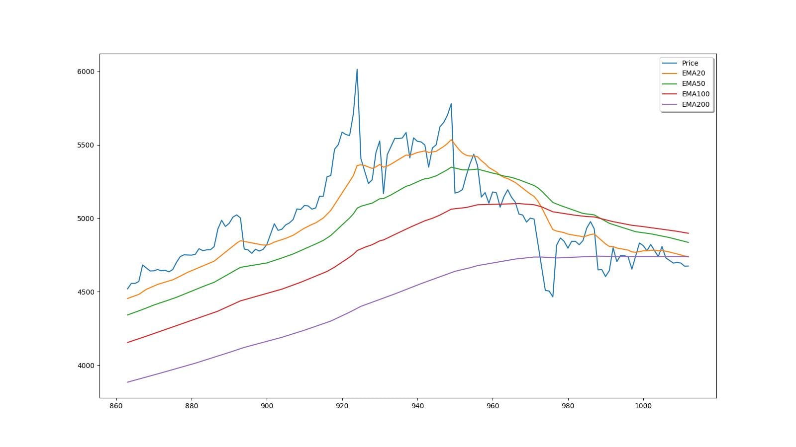UGOLD Inc. Exponential Moving Averages