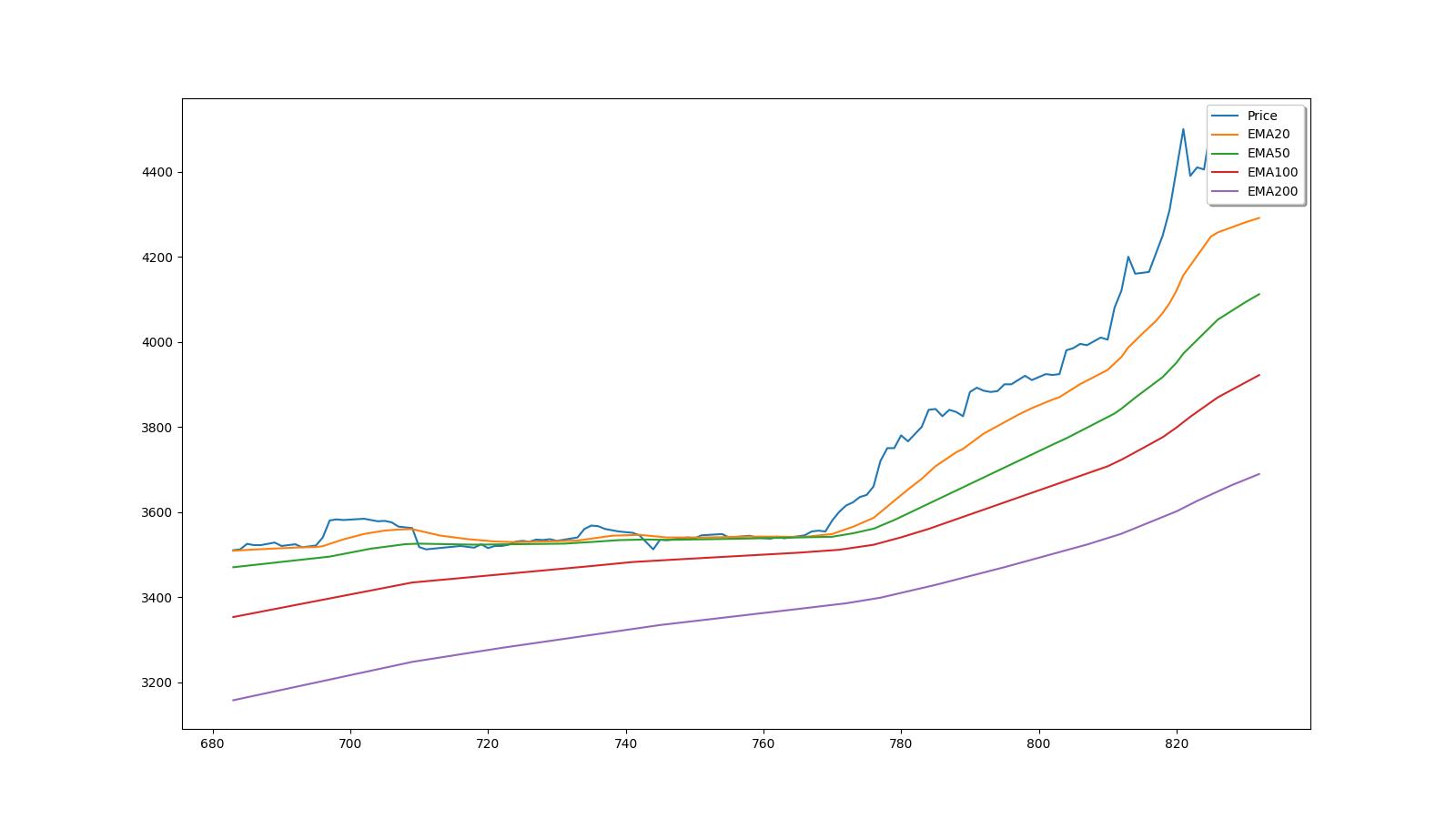 UGOLD Inc. Exponential Moving Averages