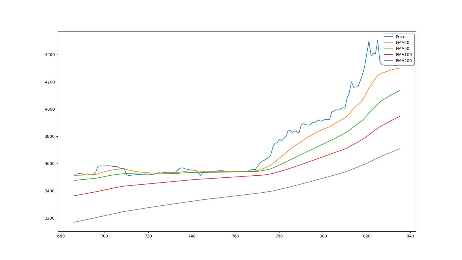 UGOLD Inc. Exponential Moving Averages