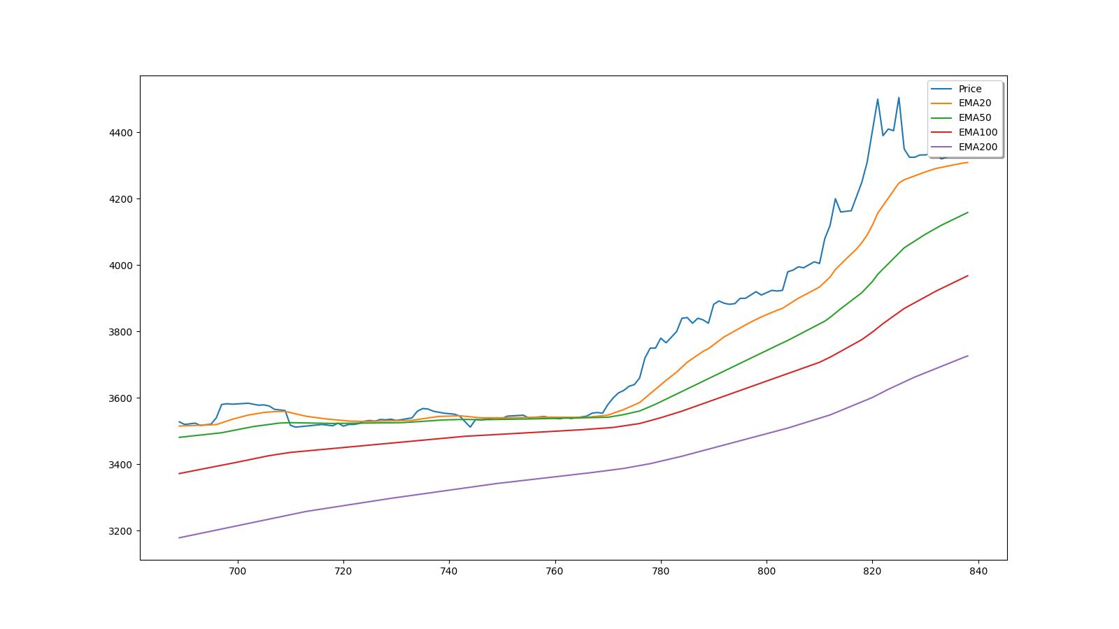 UGOLD Inc. Exponential Moving Averages