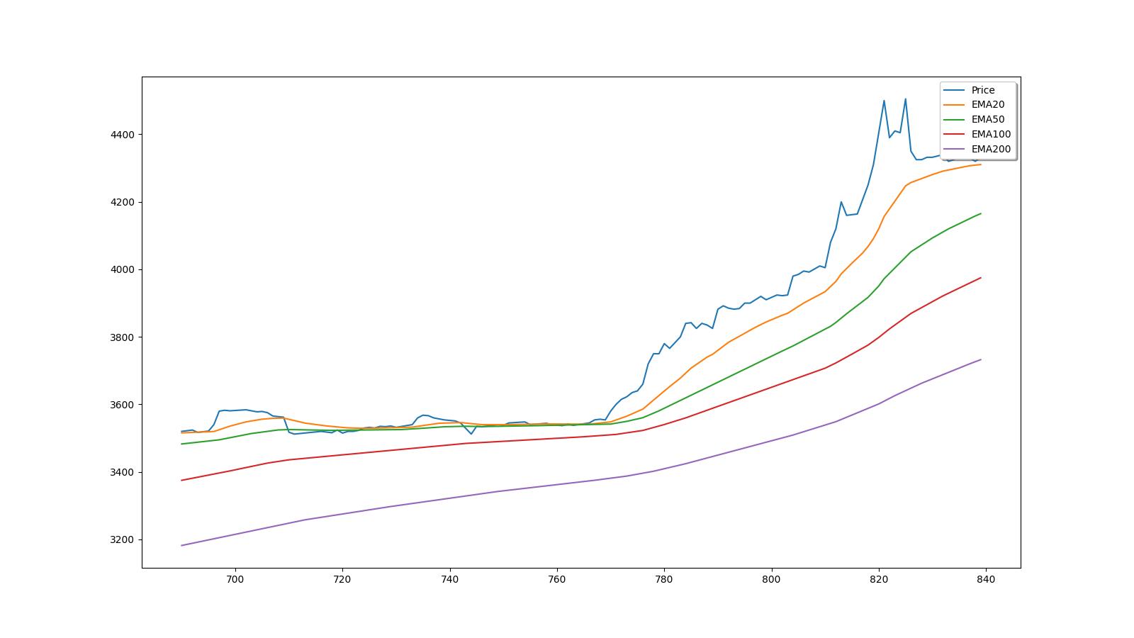UGOLD Inc. Exponential Moving Averages