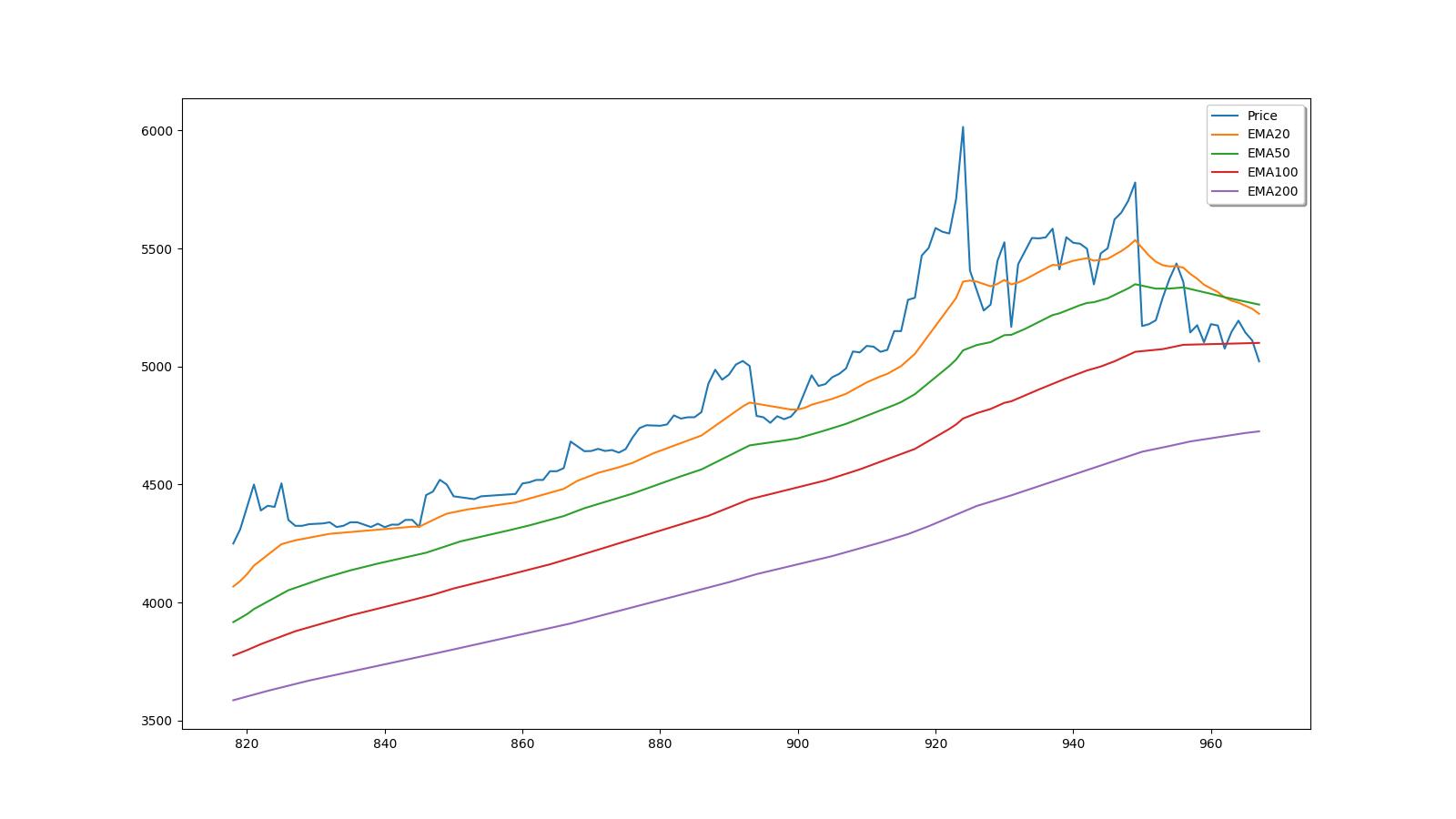 UGOLD Inc. Exponential Moving Averages