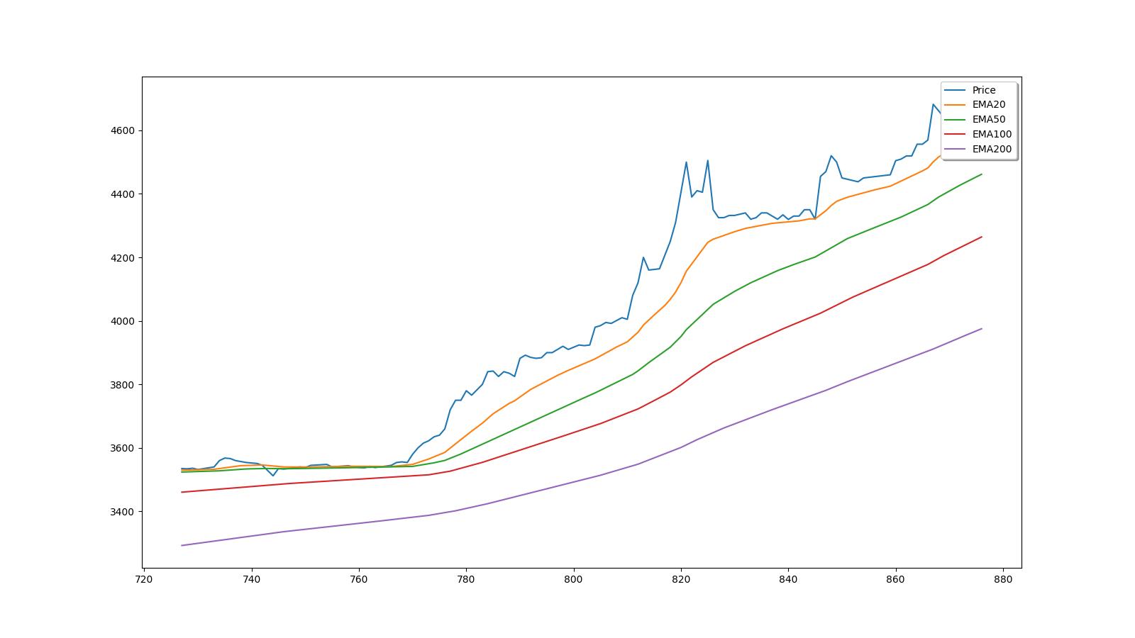 UGOLD Inc. Exponential Moving Averages