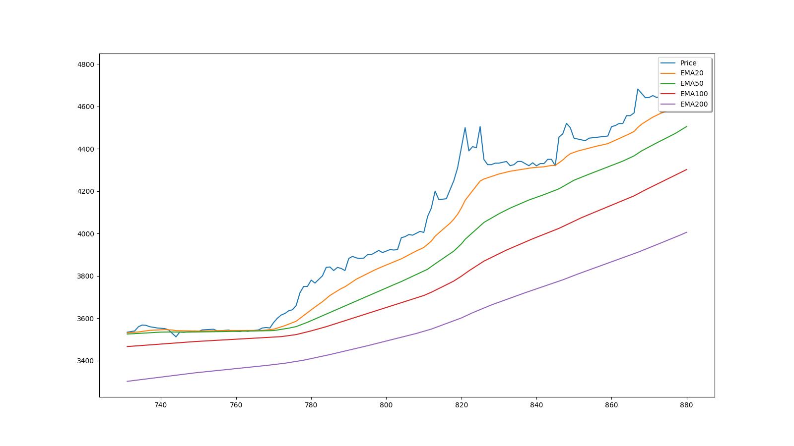 UGOLD Inc. Exponential Moving Averages