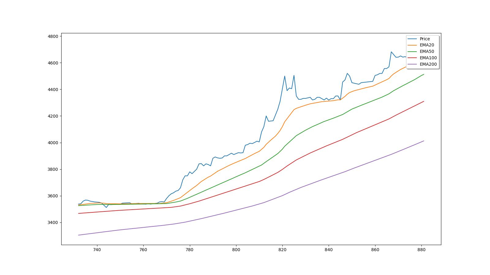 UGOLD Inc. Exponential Moving Averages