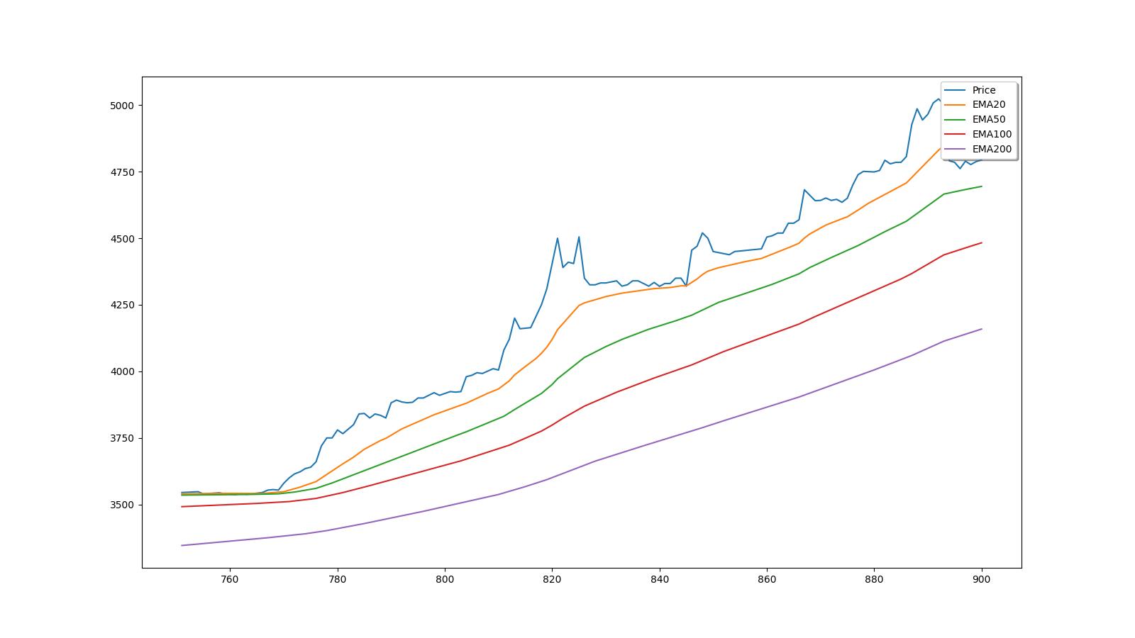UGOLD Inc. Exponential Moving Averages