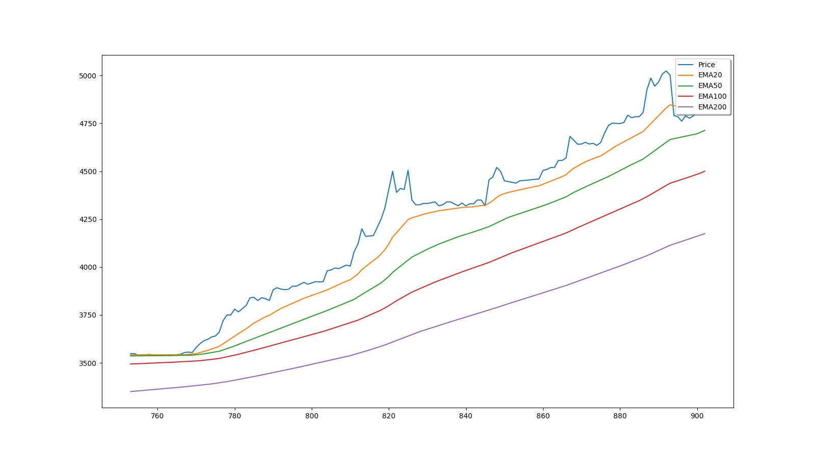 UGOLD Inc. Exponential Moving Averages