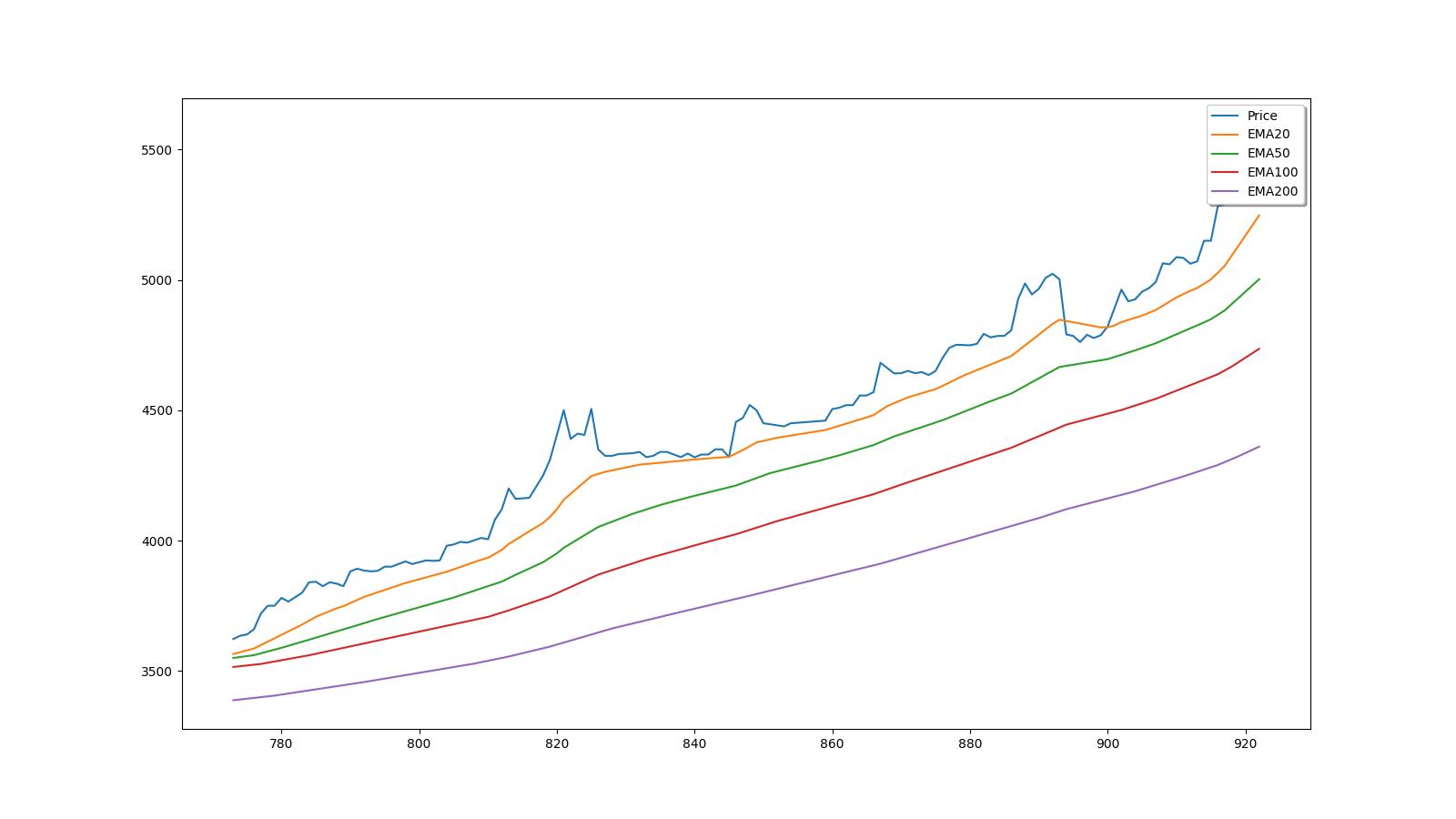 UGOLD Inc. Exponential Moving Averages