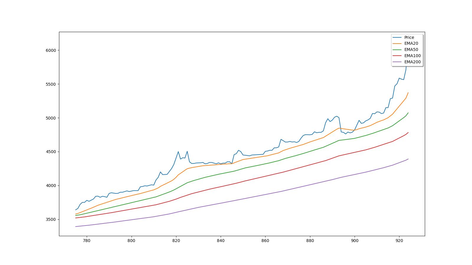 UGOLD Inc. Exponential Moving Averages