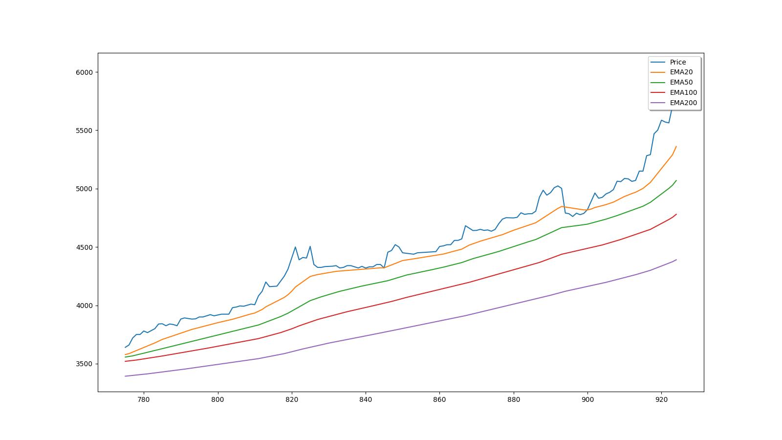 UGOLD Inc. Exponential Moving Averages