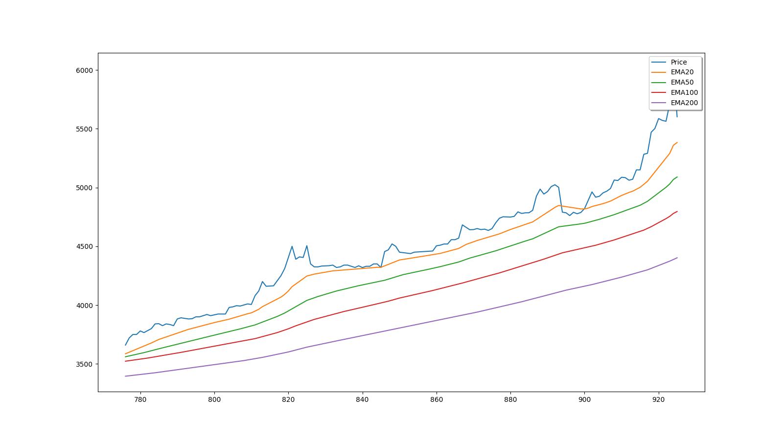 UGOLD Inc. Exponential Moving Averages