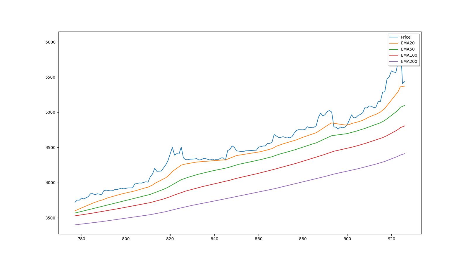UGOLD Inc. Exponential Moving Averages