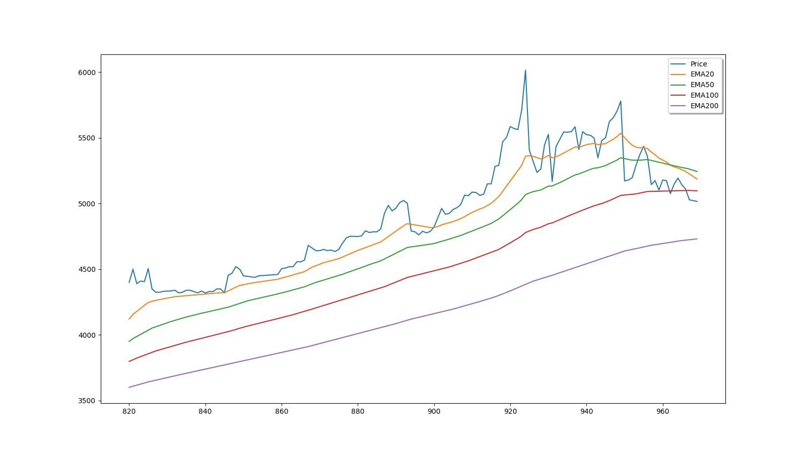 UGOLD Inc. Exponential Moving Averages