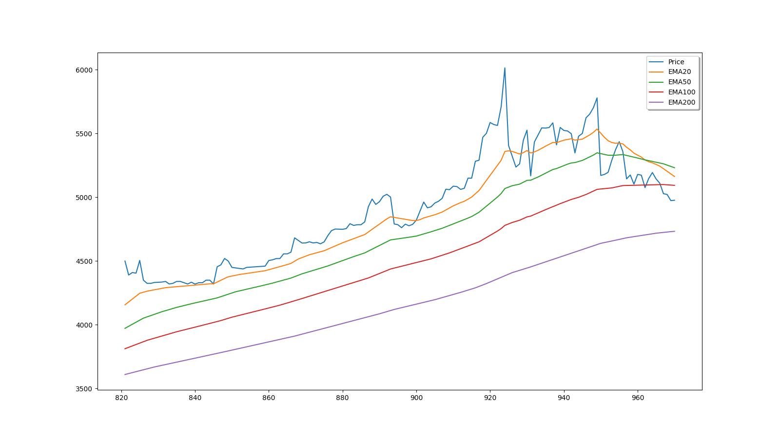 UGOLD Inc. Exponential Moving Averages