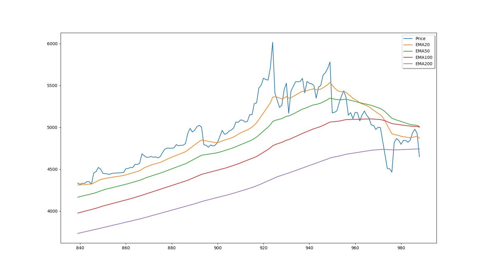 UGOLD Inc. Exponential Moving Averages