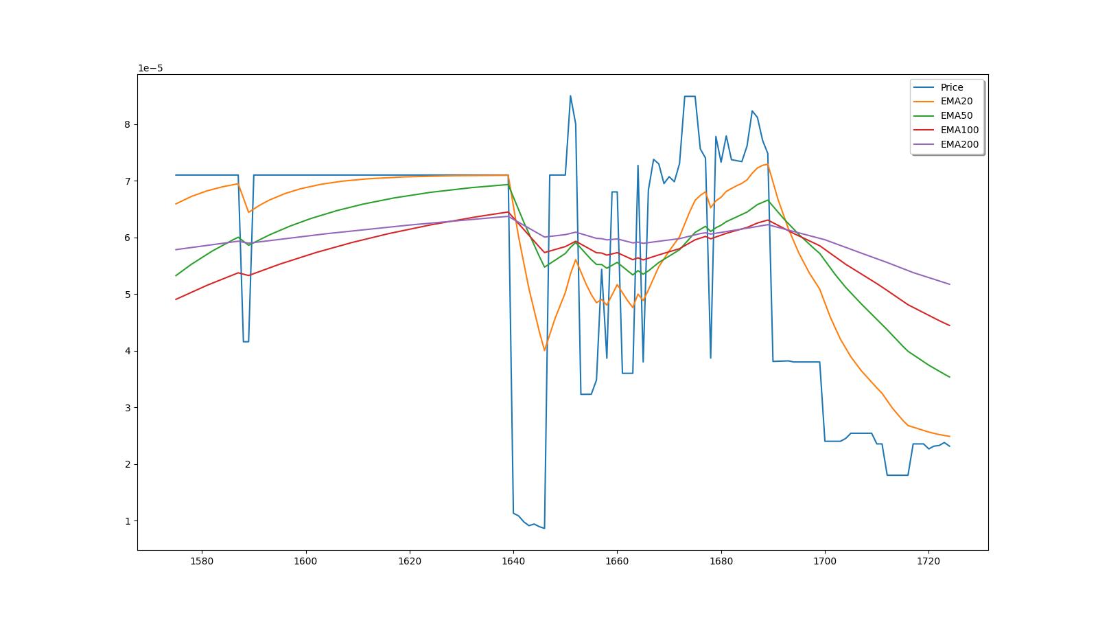 Uhive Exponential Moving Averages