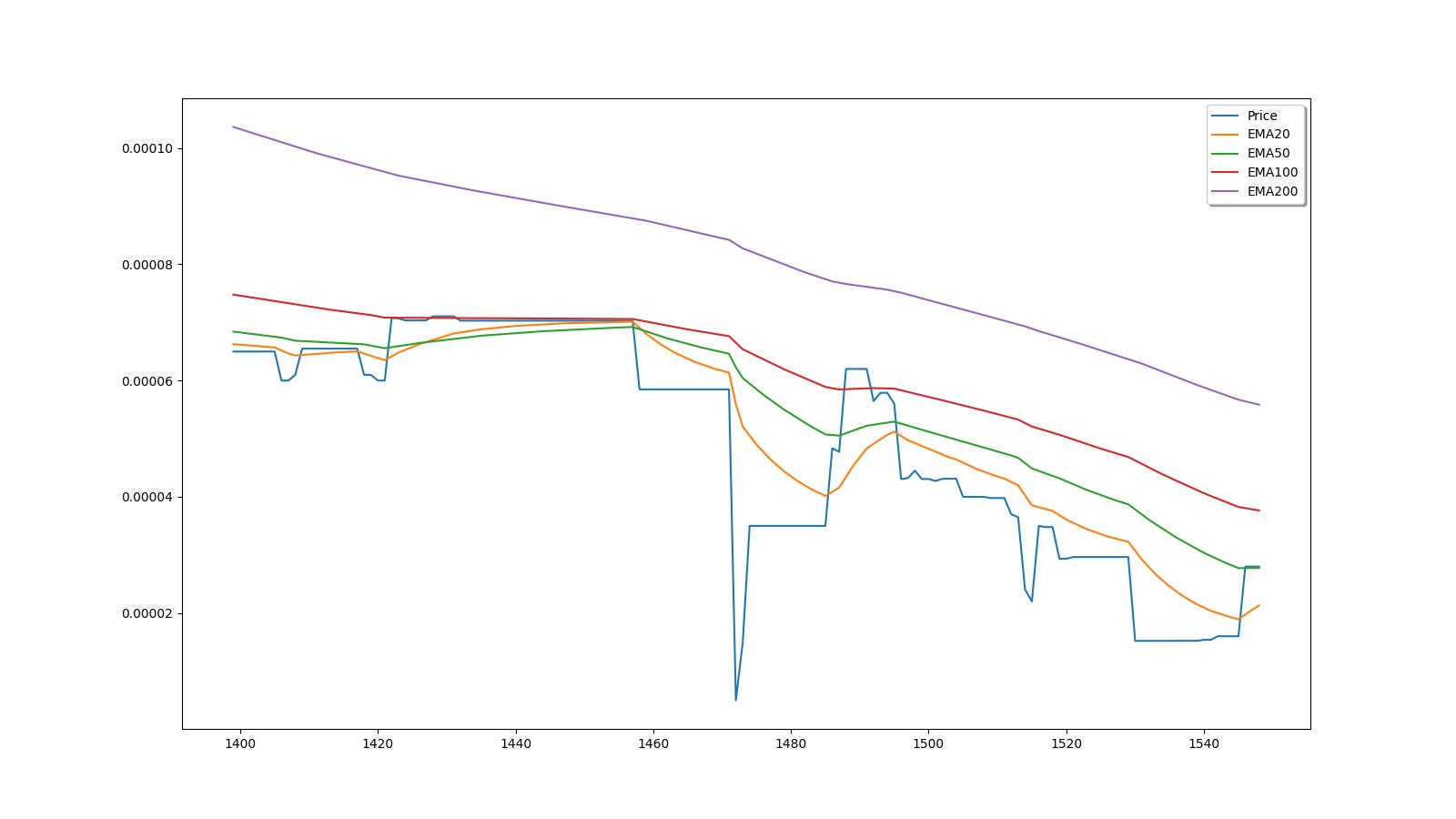 Uhive Exponential Moving Averages