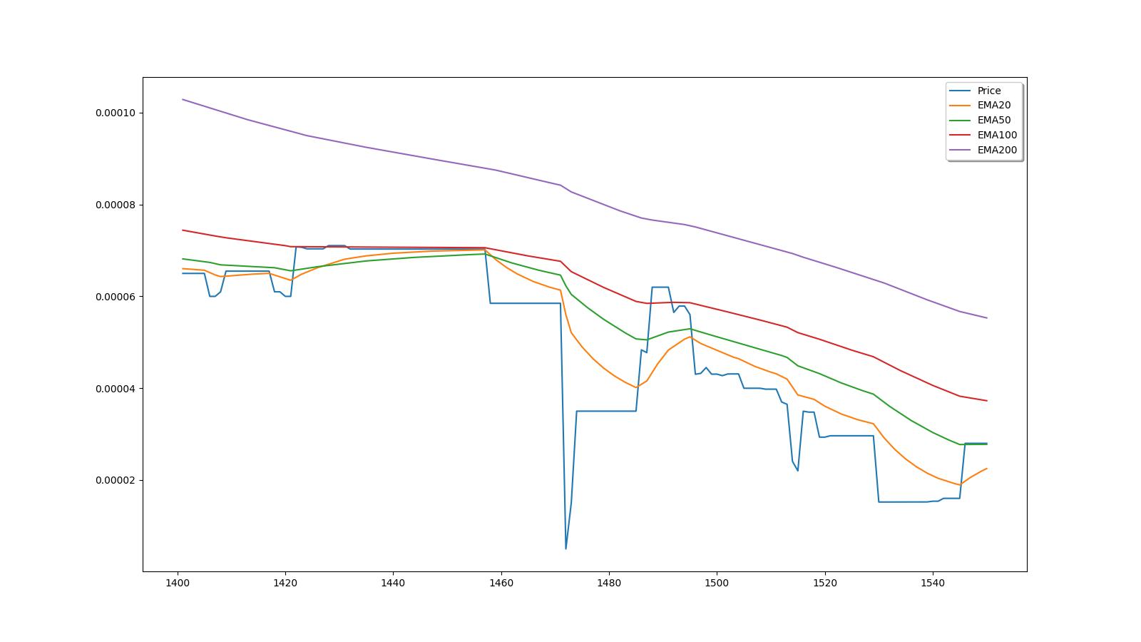 Uhive Exponential Moving Averages