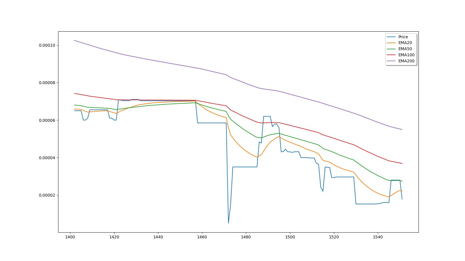 Uhive Exponential Moving Averages