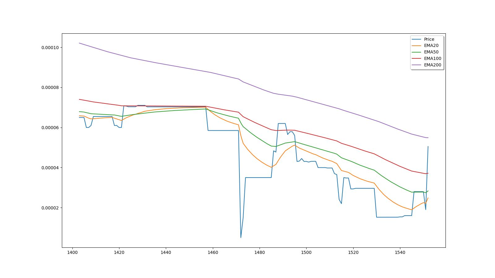Uhive Exponential Moving Averages
