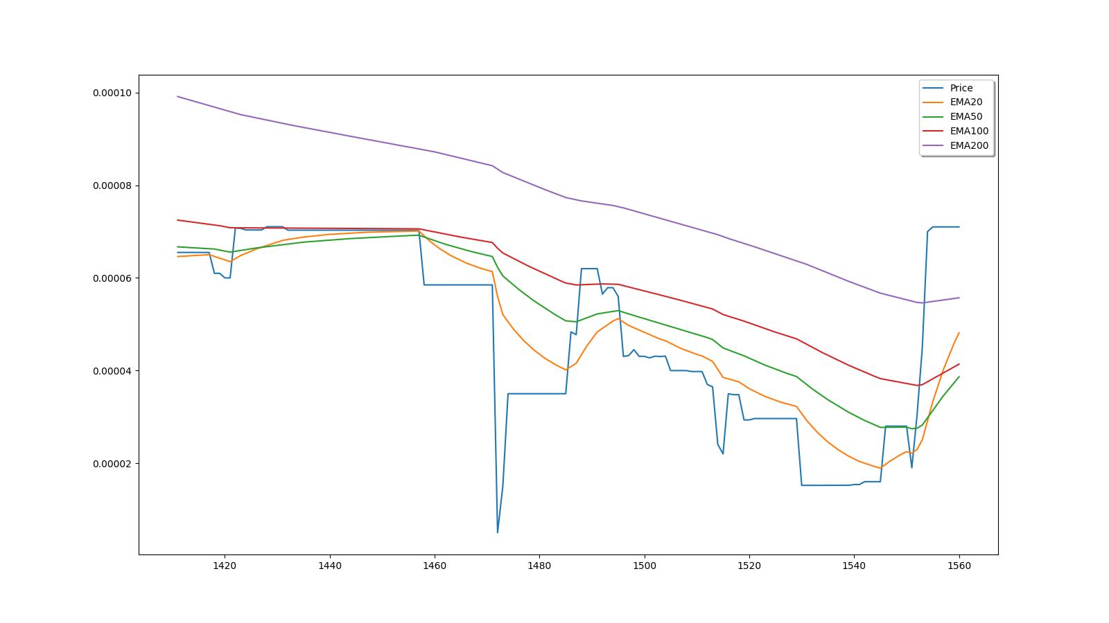Uhive Exponential Moving Averages