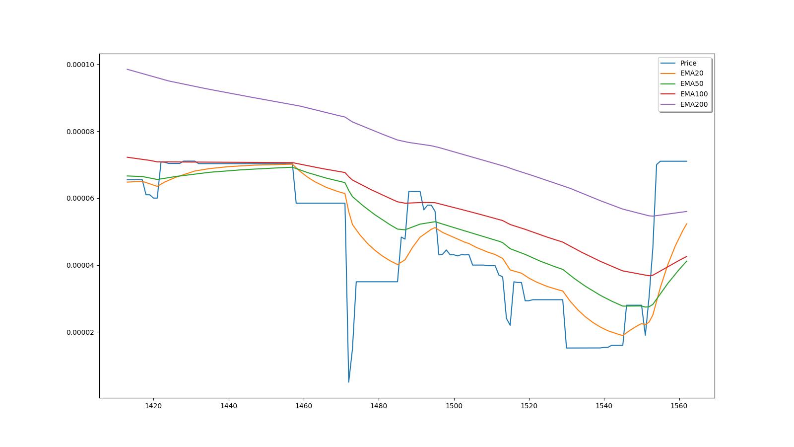 Uhive Exponential Moving Averages