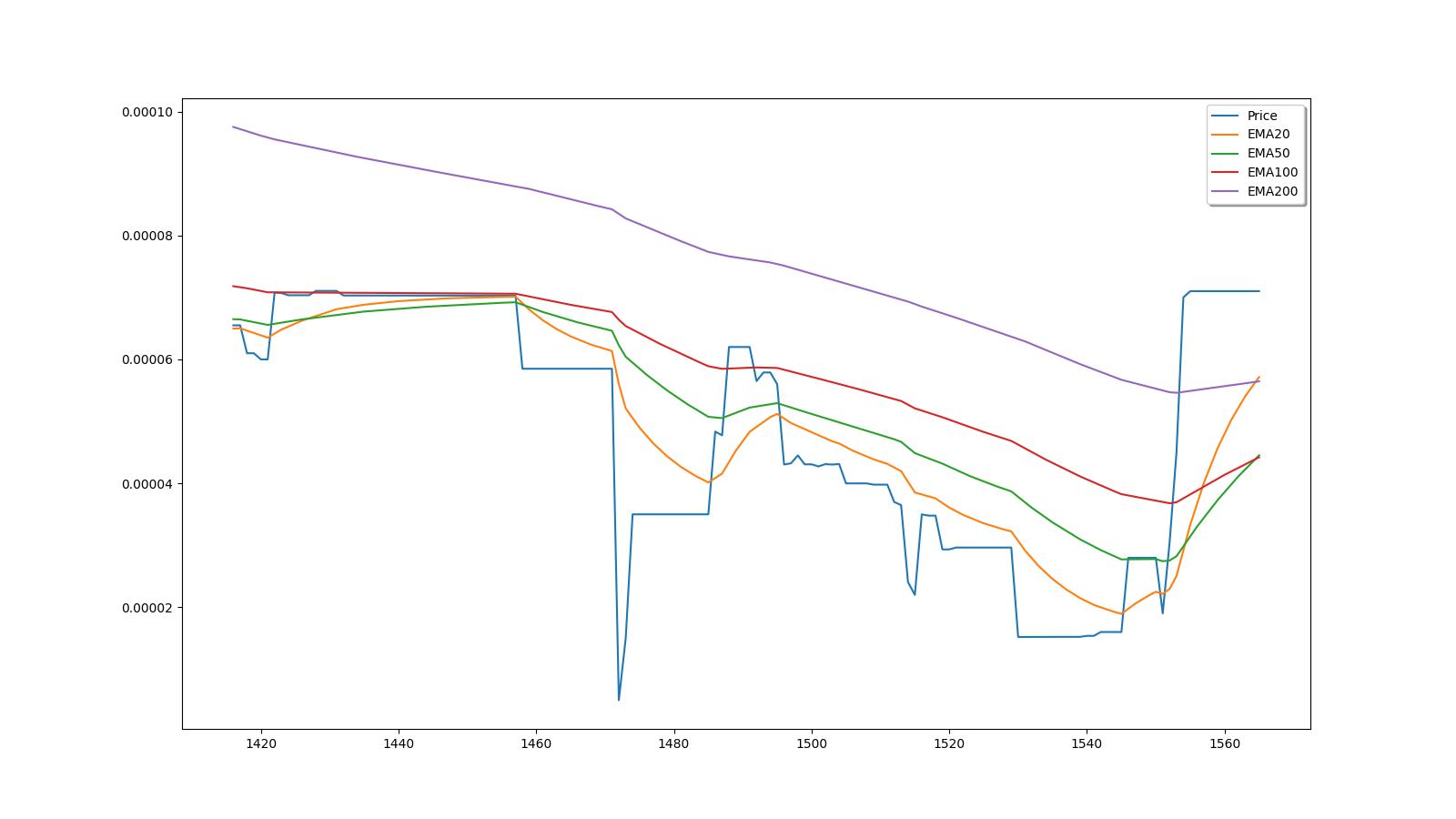 Uhive Exponential Moving Averages