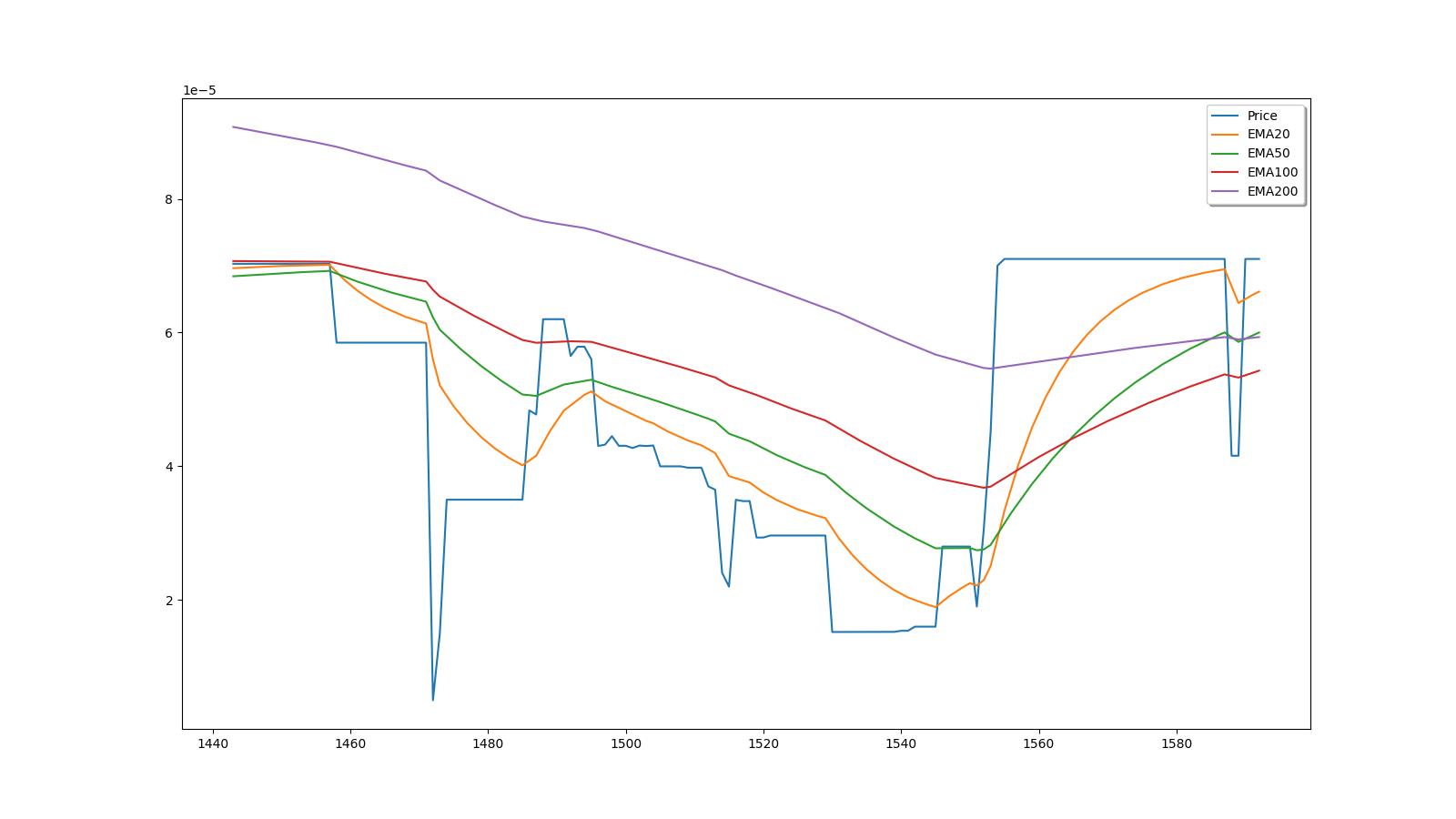 Uhive Exponential Moving Averages