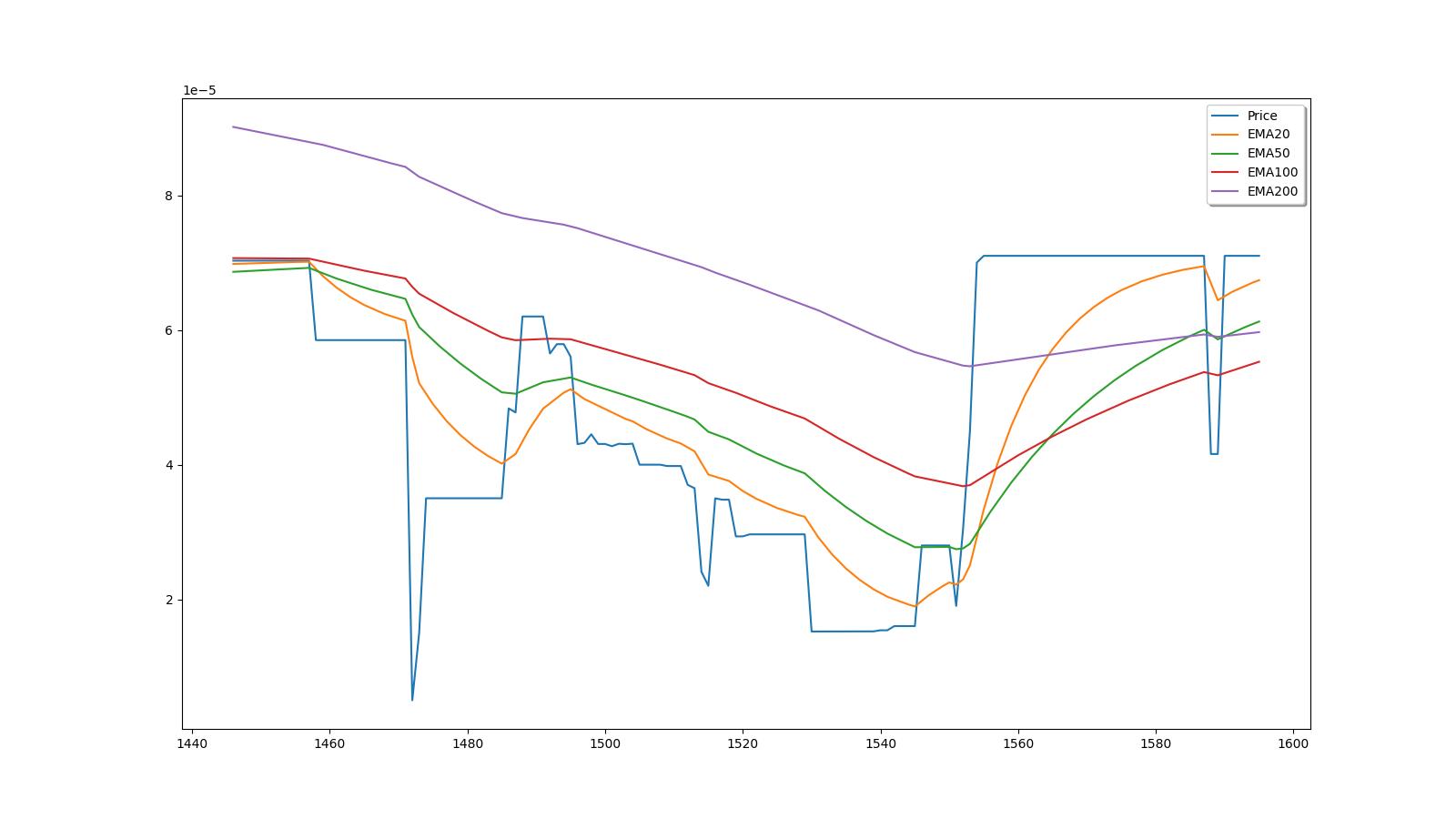 Uhive Exponential Moving Averages