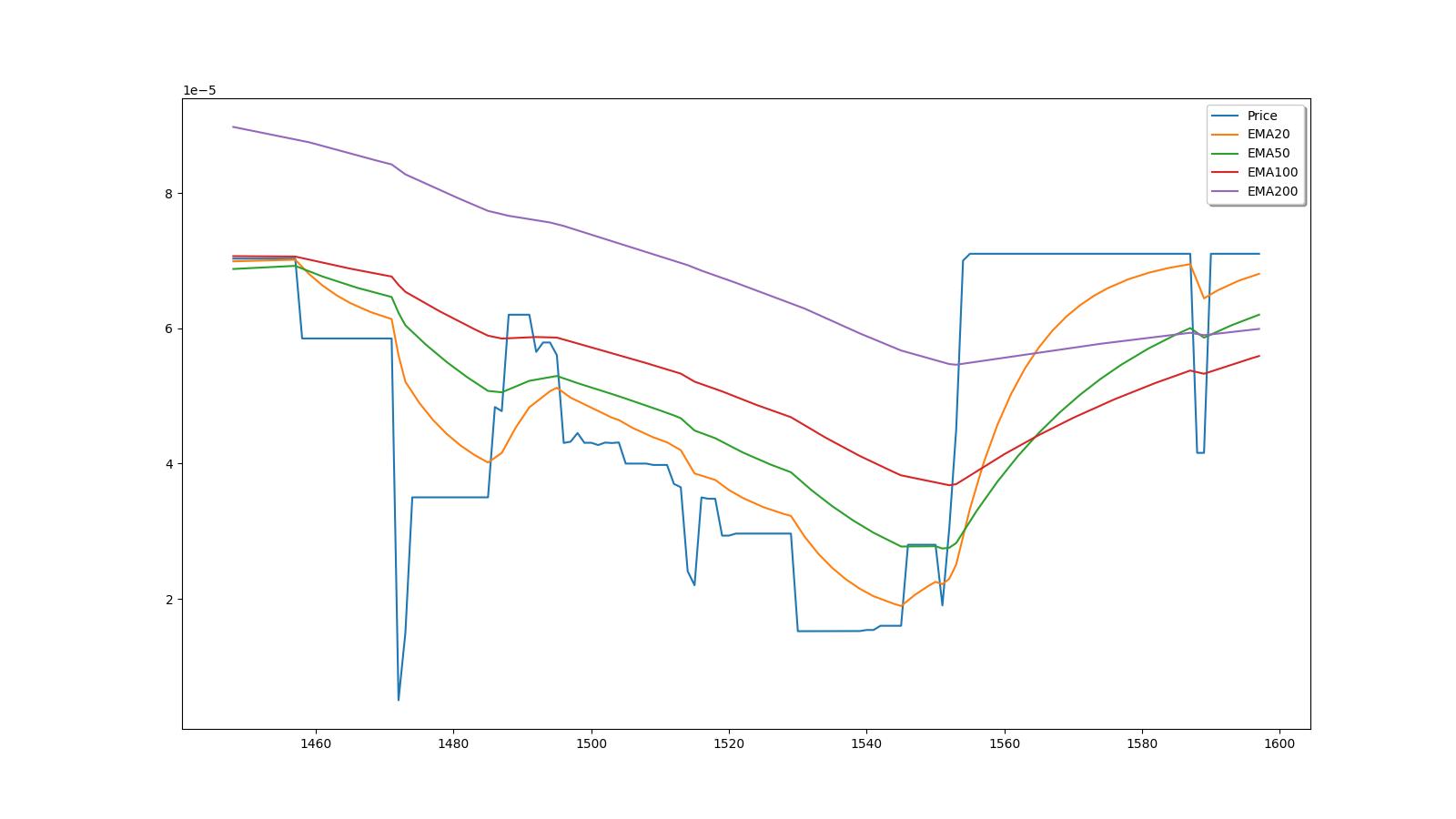 Uhive Exponential Moving Averages