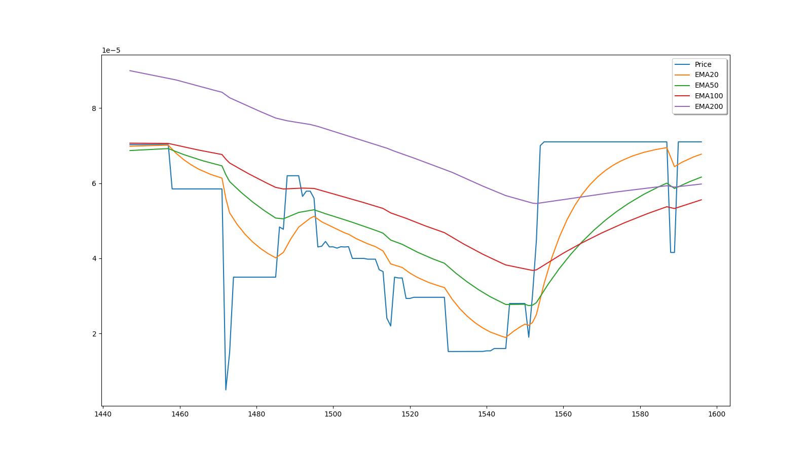Uhive Exponential Moving Averages