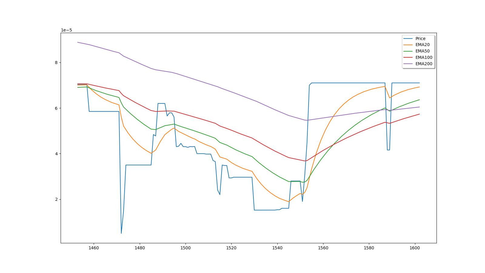 Uhive Exponential Moving Averages