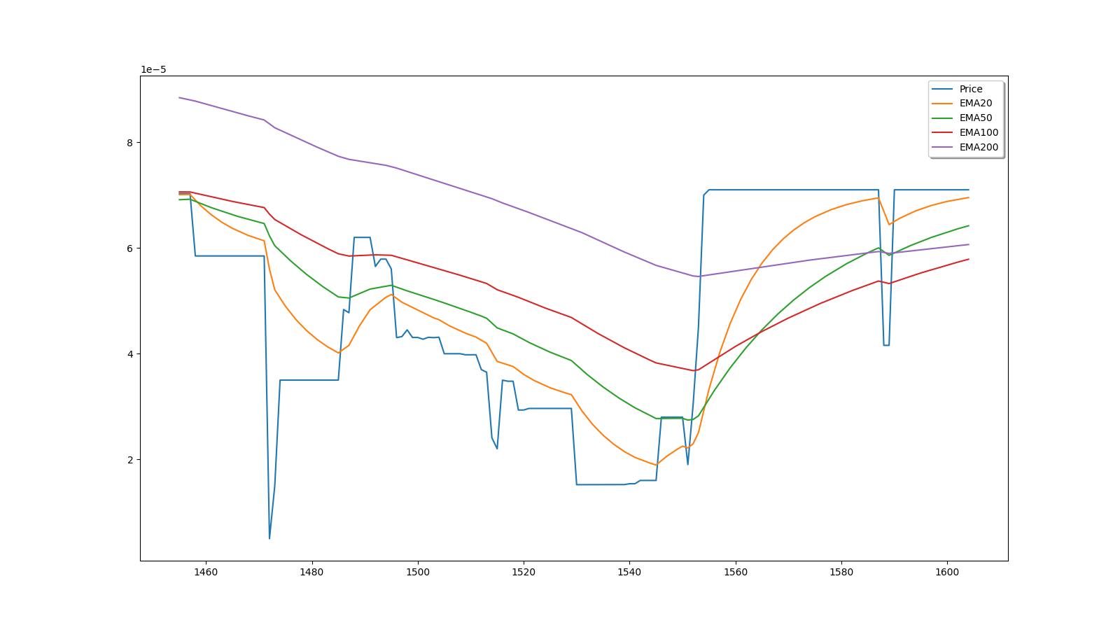 Uhive Exponential Moving Averages