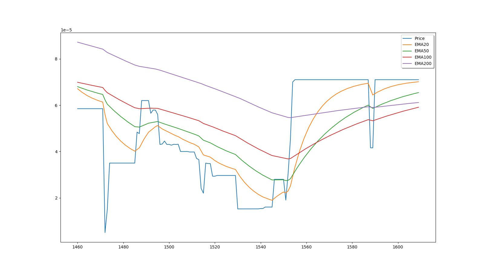 Uhive Exponential Moving Averages