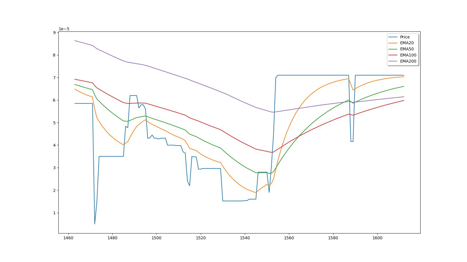 Uhive Exponential Moving Averages