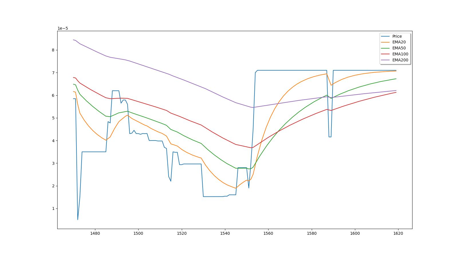 Uhive Exponential Moving Averages