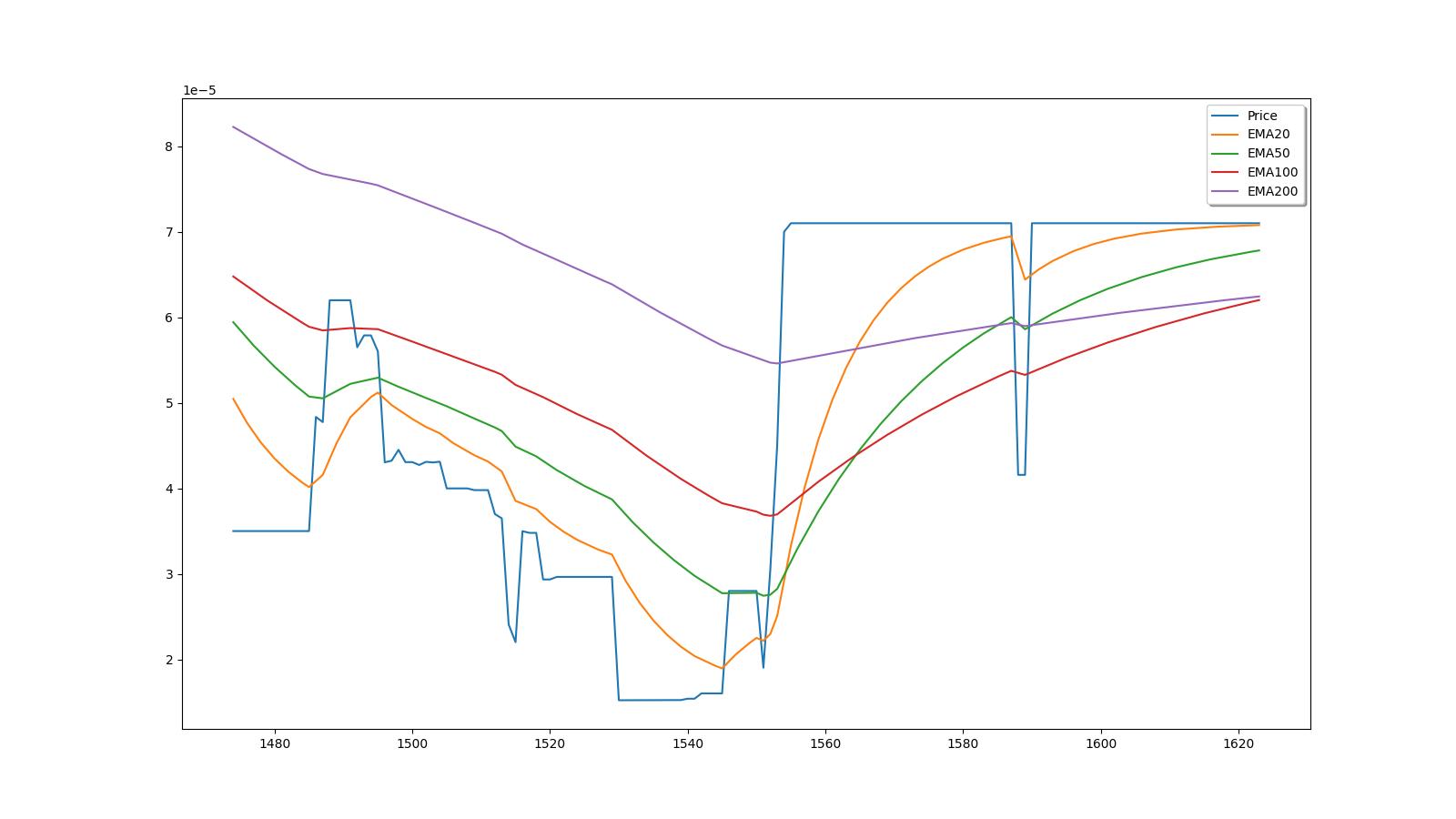 Uhive Exponential Moving Averages