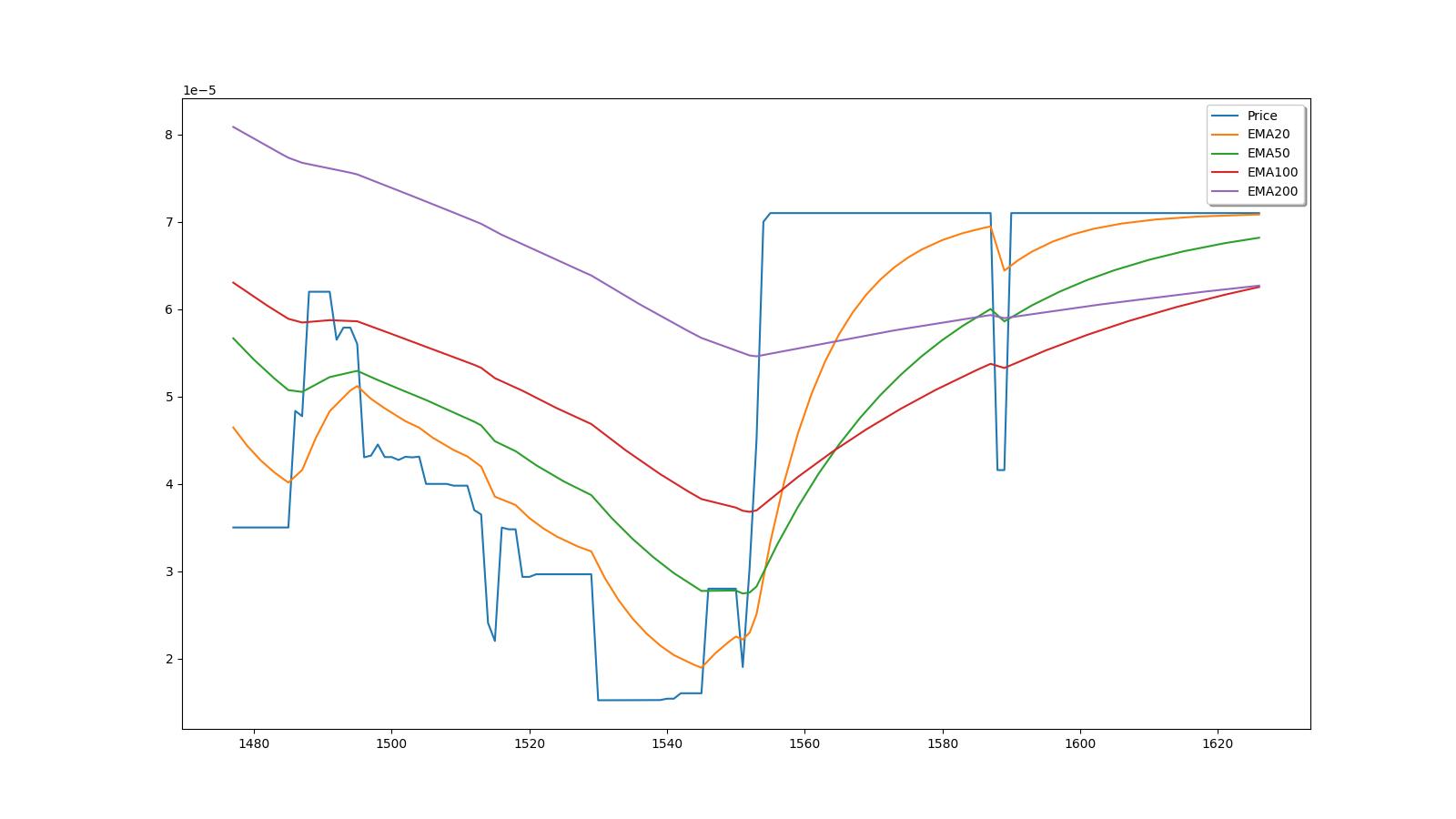 Uhive Exponential Moving Averages