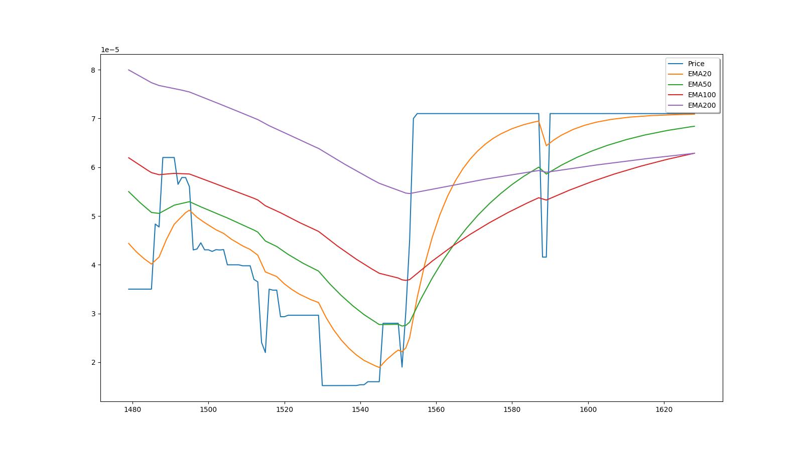 Uhive Exponential Moving Averages