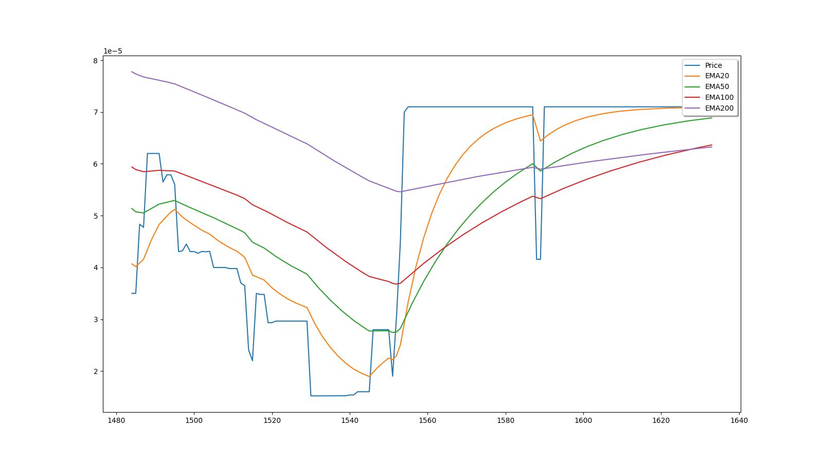Uhive Exponential Moving Averages