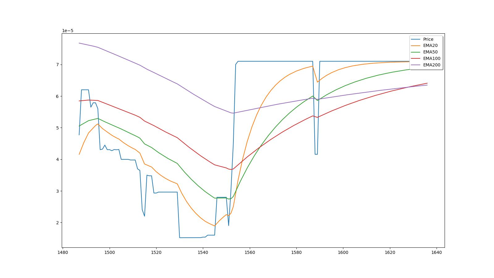 Uhive Exponential Moving Averages
