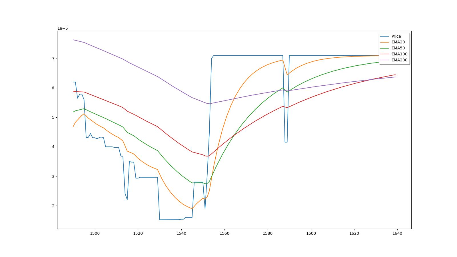 Uhive Exponential Moving Averages