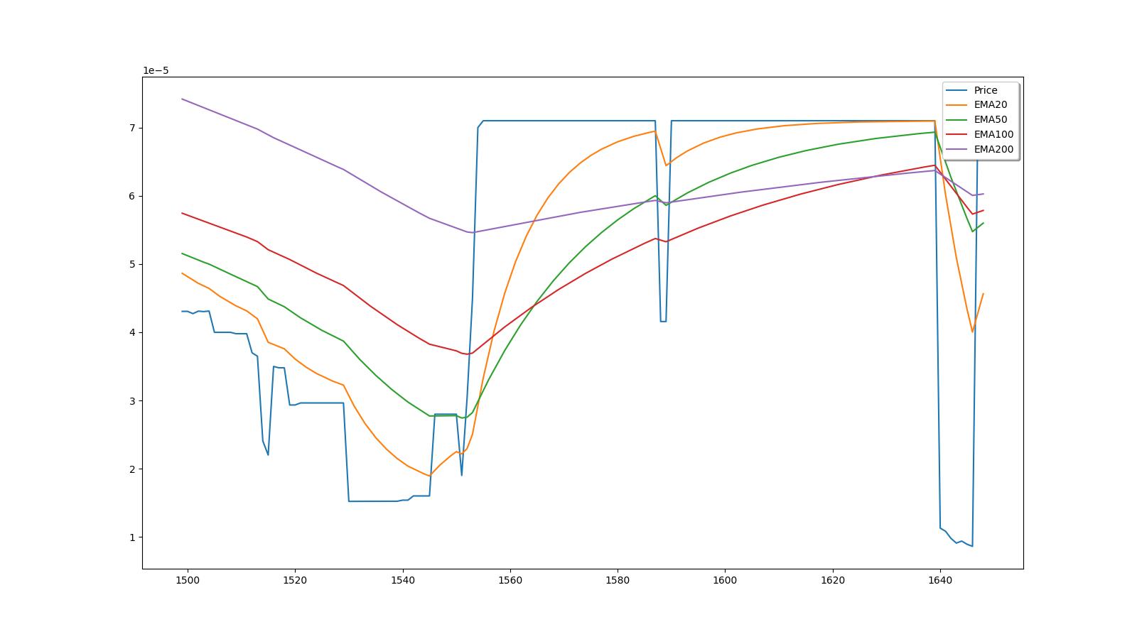Uhive Exponential Moving Averages