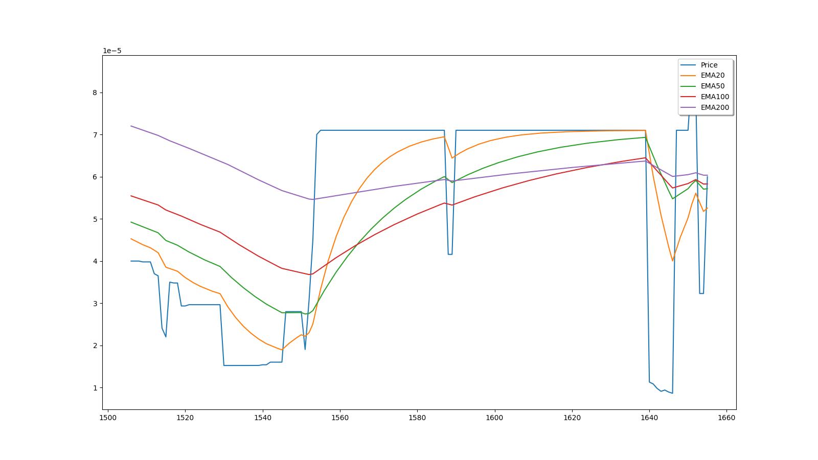 Uhive Exponential Moving Averages