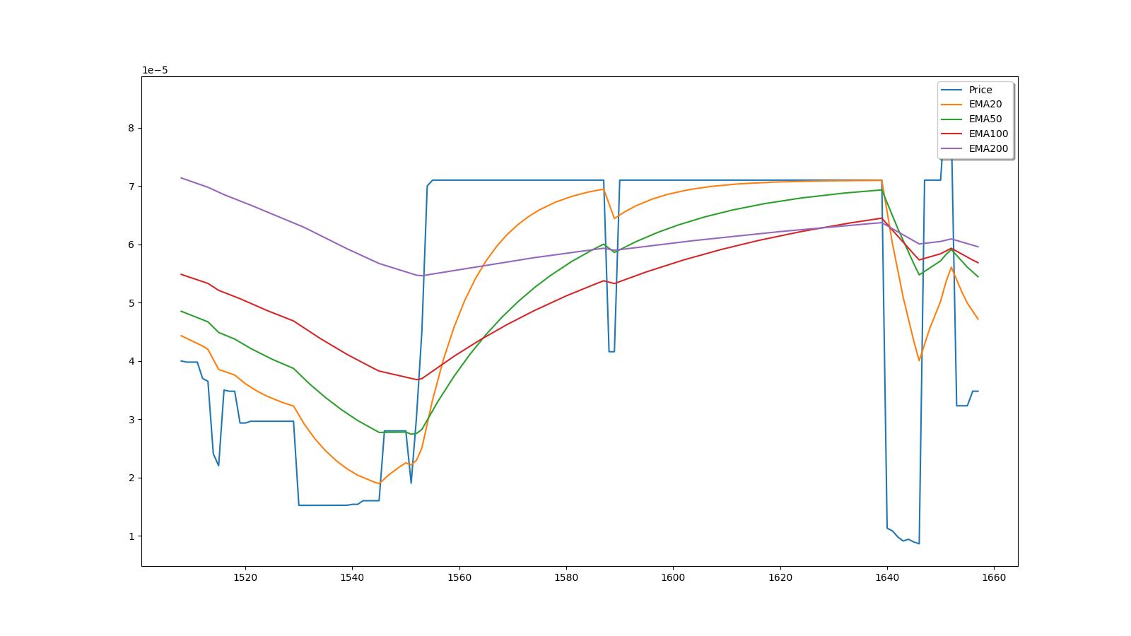 Uhive Exponential Moving Averages