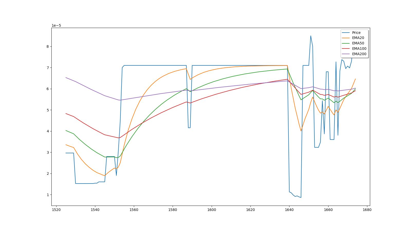 Uhive Exponential Moving Averages
