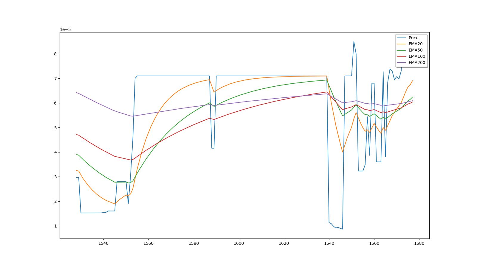 Uhive Exponential Moving Averages